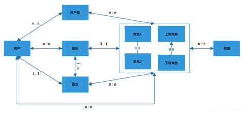 最全的权限系统设计方案（图解）权限管理流程图 Csdn博客