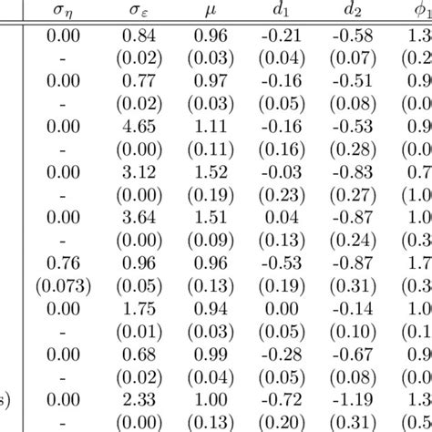 Parameter Estimates Of The Unobserved Component Model Download