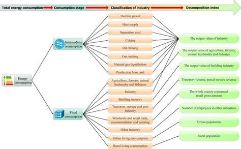 Classification And Decomposition Index Of Provincial Energy Balance Sheet Download Scientific