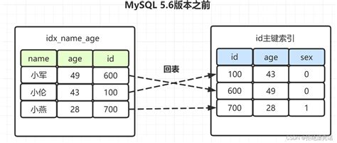 Mysql索引 大分析mysql 80 B树 B树 Hash索引 Csdn博客