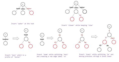 radix tree