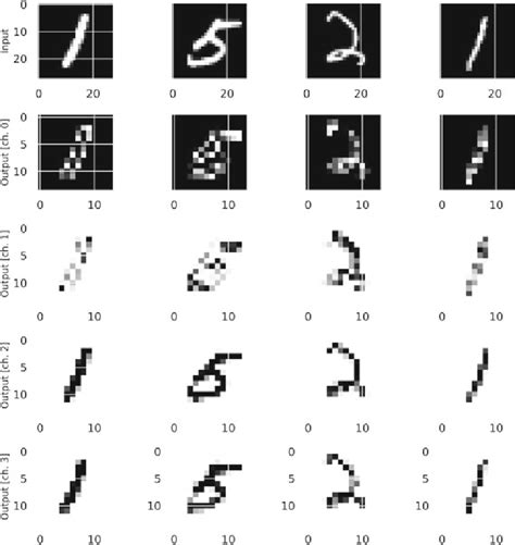 Comparison Of Mnist Samples Before And After Quanvolutional Preprocessing Download Scientific