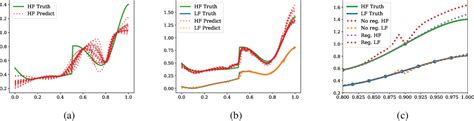 Figure 1 From Multifidelity Data Fusion In Convolutional Encoderdecoder Assembly Networks For