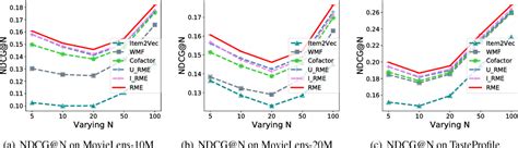 Regularizing Matrix Factorization With User And Item Embeddings For