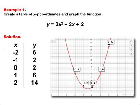 Quadratic Function Table 2 A A Table Of Values Of The Quadratic