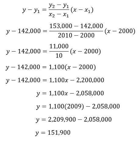 Interpolation In Statistics Definition Methods Formula Video Lesson Transcript Study Com