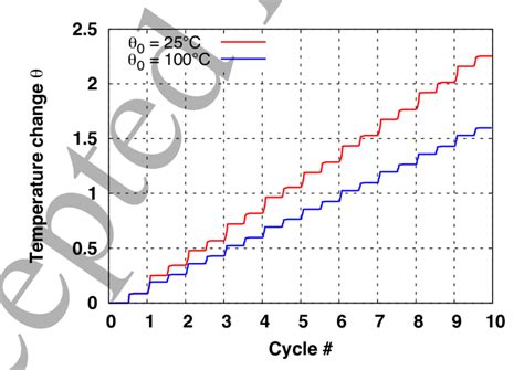 temperature increase due to domain switching at different initial