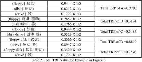 Table 2 From Word Alignment Of English Chinese Bilingual Corpus Based On Chucks Semantic Scholar