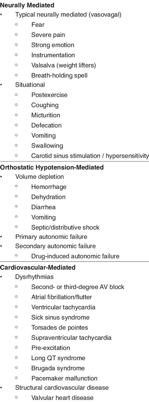Classification Of Syncope By Cause Download Table