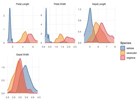 Explore Numeric Columns With Density Plot