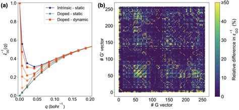 A Head Element Of The Static Inverse Dielectric Matrix −1 00 Q 0 Download Scientific