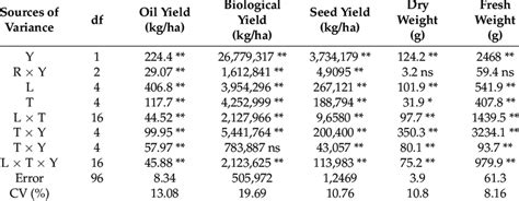 Complete Analysis Of Variance Mean Squares For The Measured Traits Of Download Scientific