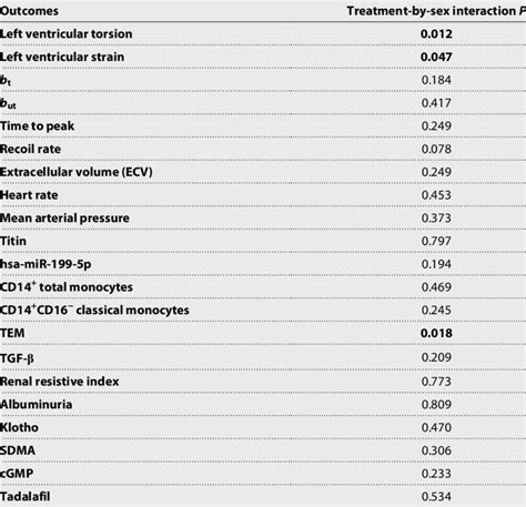 summary of treatment by sex interaction see also table s3 boldfaced p
