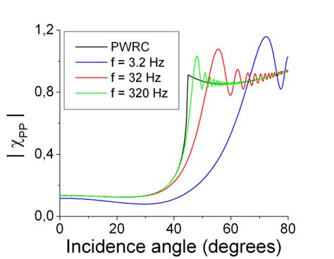 Effective Pp Left And Ps Right Reflection Coefficients As Download Scientific Diagram