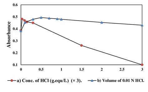 Effect Of Concentration And Volume Of Hcl On The Reaction Product