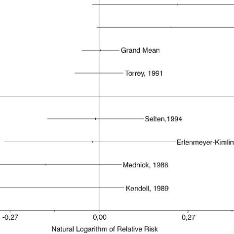Natural Logarithm Of Relative Risks And 95 Confidence Intervals For