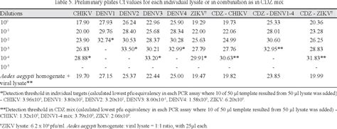 Table 5 From A Validated Triplex Rt Qpcr Protocol To Simultaneously Detect Chikungunya Dengue