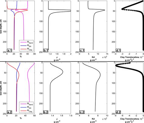Fig SI Soil Properties Simulated Using The Vertical Model Component Download Scientific