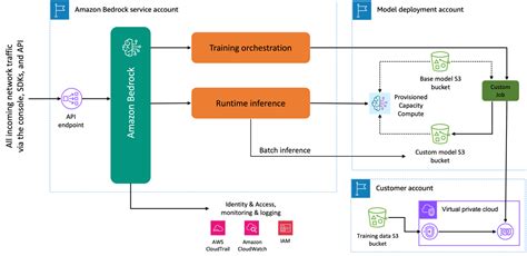 Aws Bedrock Claudev2 Prompt Engineering For Specific Summarizations Part 1 By Madhur Prashant