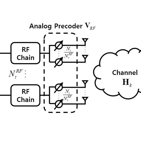 The Architecture Of Fully Connected Structure Hybrid Beamforming System Download Scientific