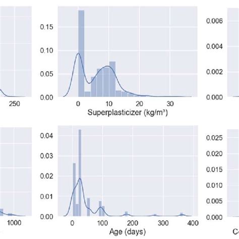 Histograms And Density Plots Download Scientific Diagram