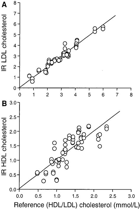 comparison of ir derived ldl c a and hdl c b concentrations with