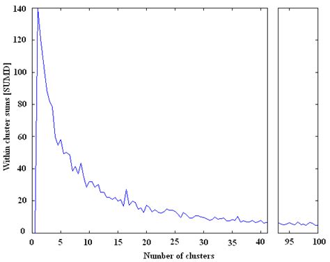 Error Associated With The Number Of Cluster Configurations Based On Download Scientific Diagram