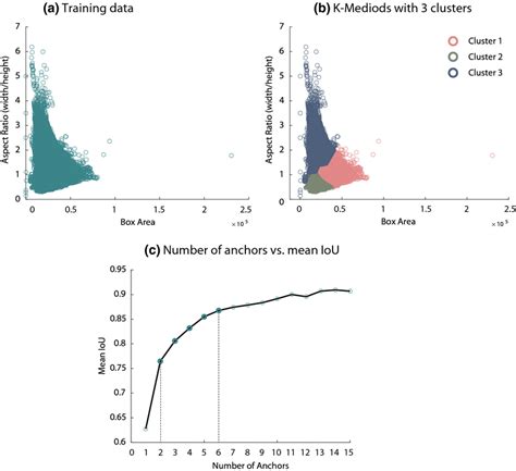 Estimation Of Anchor Boxes Using The K Medoids Clustering Algorithm