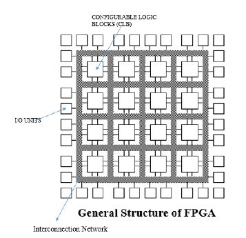 General Structure Of FPGA Download Scientific Diagram