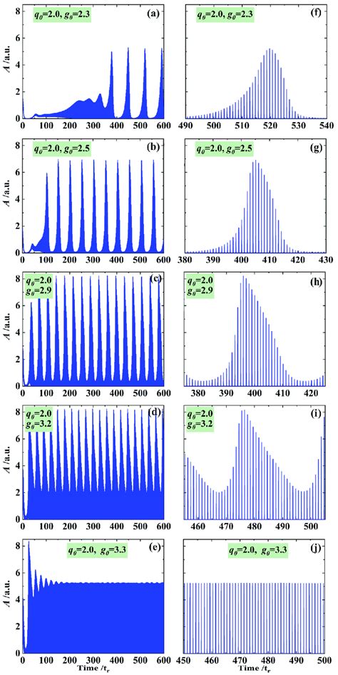 Simulated Q Switched ML With Q And Various G A G Download Scientific