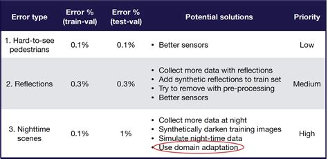 Lecture 7 Troubleshooting Deep Neural Networks The Full Stack