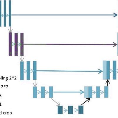 The U Net Architecture As Depicted In The Original Paper Zhou Et Download Scientific Diagram
