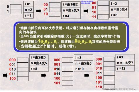 （p23 25）数据库系统下 线性散列索引 Csdn博客