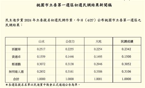 【民進黨桃園第一選區立委初選民調】鄭運鵬3052％出線 力拚3連霸