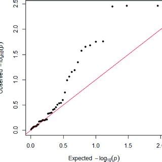 Quantile Quantile Plot P Value Distributions Referred To The 48 Download Scientific Diagram