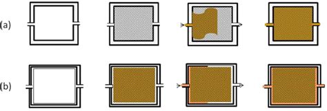 Comparison Between A Rtm Process And B The Sq Rtm Process In Rtm
