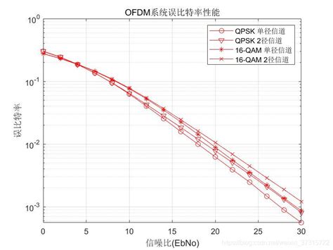 基于ofdm的ieee802 11a系统仿真 802 11a ofdm csdn博客