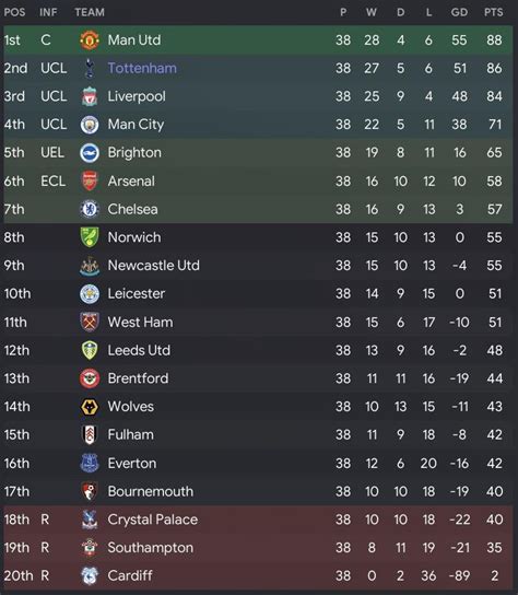 The Worst Premier League Team Of All Time Rfootballmanagergames