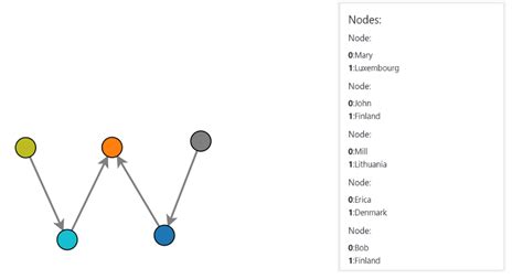Three Different Representations Of The Same Query Result Of Example 31