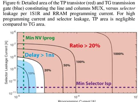 Area Overhead Of Crosspoint Array Versus Selector Leakage And Rram