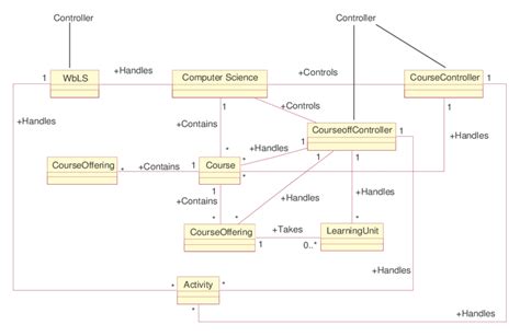 Controller Classes In Conceptual Model Download Scientific Diagram