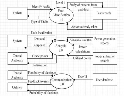 Dfd Level 0 The Context Level Dfd Is Further Expanded Into Level 1 Dfd