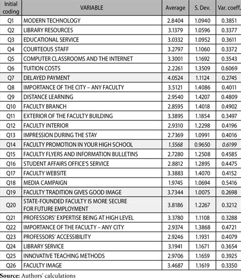 Average Grades Standard Deviations And Variation Coefficients Download Table