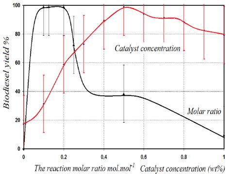 Effect Of The Reaction Molar Concentrations And Catalyst Concentration On