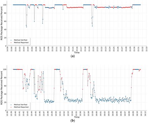 Machines Free Full Text Runtime Verification For Anomaly Detection Of Robotic Systems Security