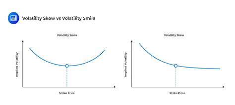 Volatility Skew And Smile Cfa Frm And Actuarial Exams Study Notes