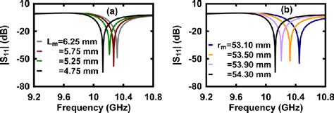 Dependence Of Resonant Frequency Of The Modulation Cavity On A Axial
