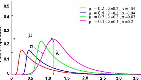 Exponentially Modified Gaussian Distribution Emgd Download