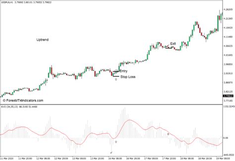 Klinger Volume Oscillator Indicator For Mt4