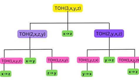 Tower Of Hanoi Program In C Coding Ninjas